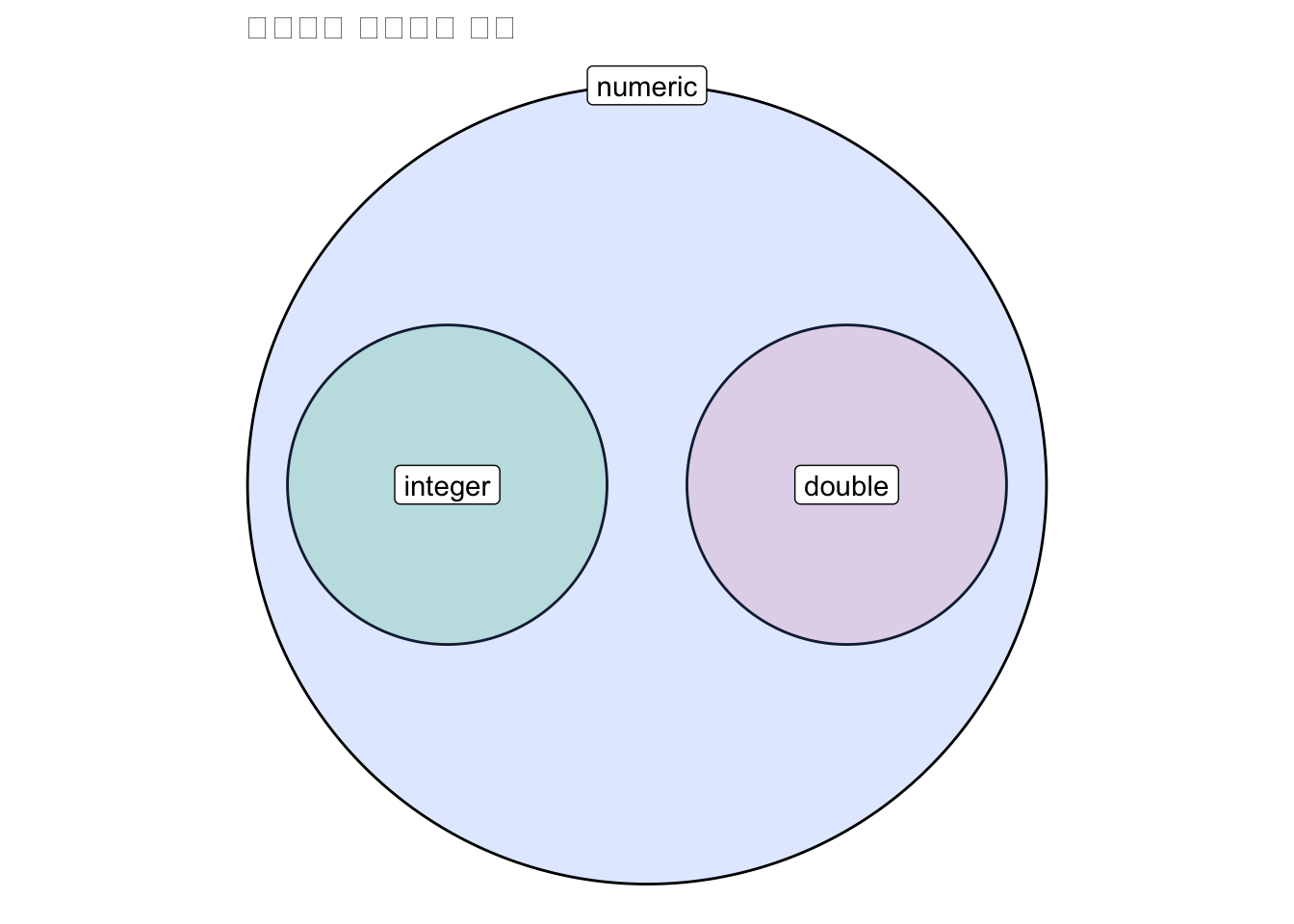 Rchemist - R 기초 이해