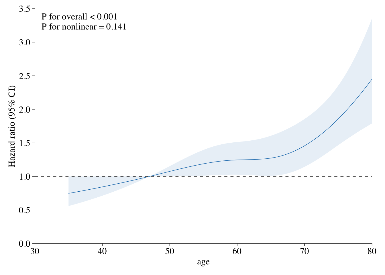 Rchemist - Restricted Cubic Spline curve 그리기