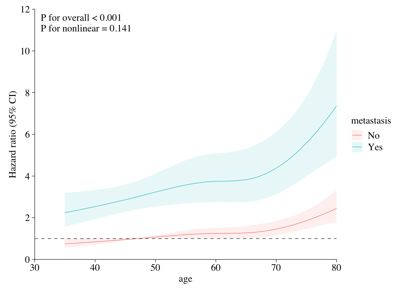 Rchemist - Restricted Cubic Spline curve 그리기