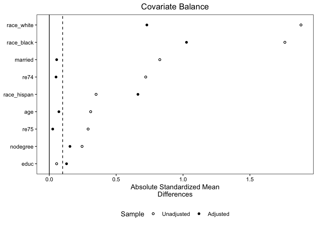 Rchemist - 성향점수 매칭 (PSM)