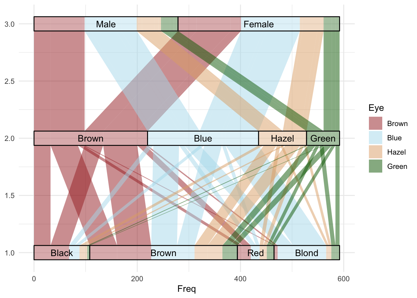 Rchemist - Sankey plot 그리기 (feat.Alluvial plot)