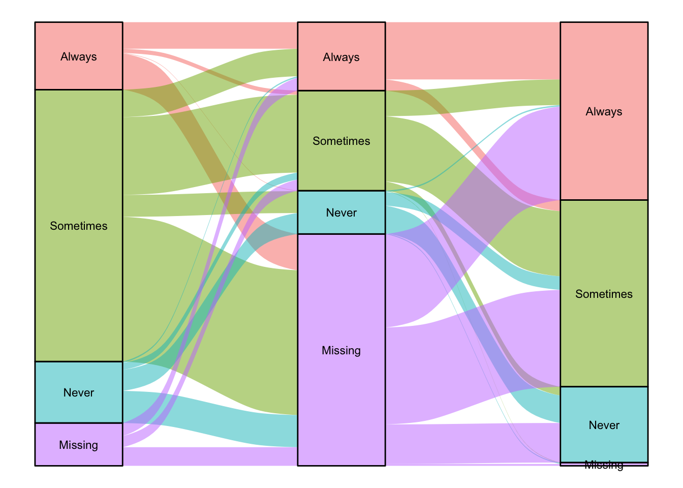 Rchemist - Sankey plot 그리기 (feat.Alluvial plot)